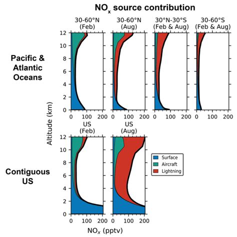 Vertical Profiles Of Nox Concentrations From Three Primary Source