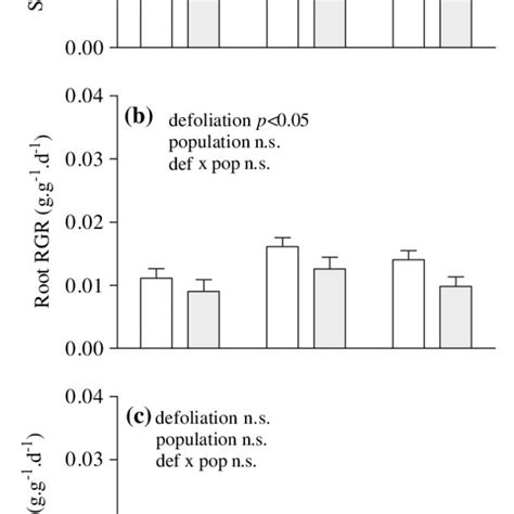 Shoot A Root B And Total C Relative Growth Rate Rgr In 0 And