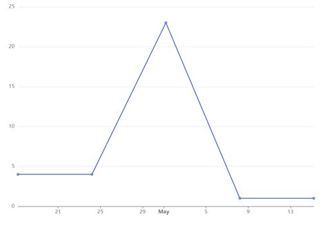 Bug Xaxis Type Time Places Labels Incorrectly · Issue 18547