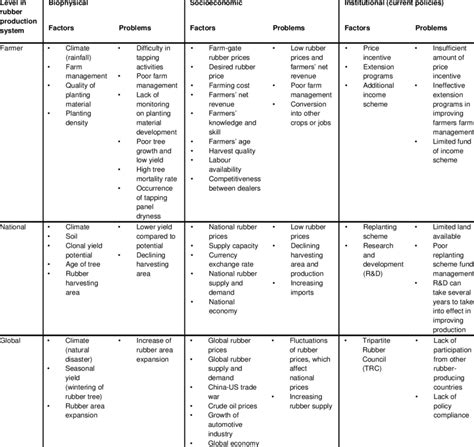 1 Compilation Of Factors And The Associated Problems Affecting