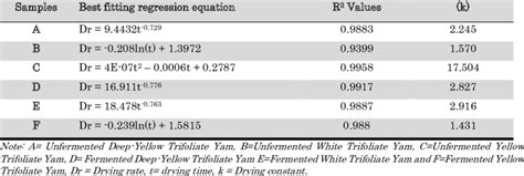 Best Fits Equation And Relationship Between Drying Rate And Drying Time