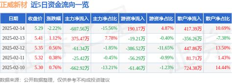 股票行情快报：正威新材（002201）2月14日主力资金净卖出60756万元成交额流向股价