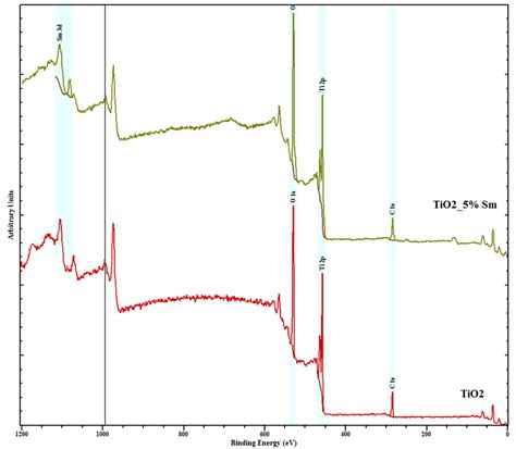 16 x ray photoelectron spectra of pristine and 5 sm tio 2 samples