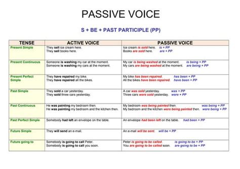 Passive Voice Ppt