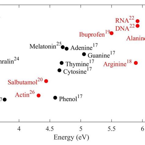 Organic Molecules Absorption Bands Left Axis Molar Absorption