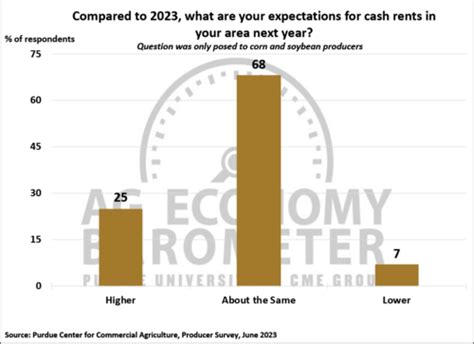 Purdue CME Survey Reports 25 Of Farmers Expecting Higher Cash Rents