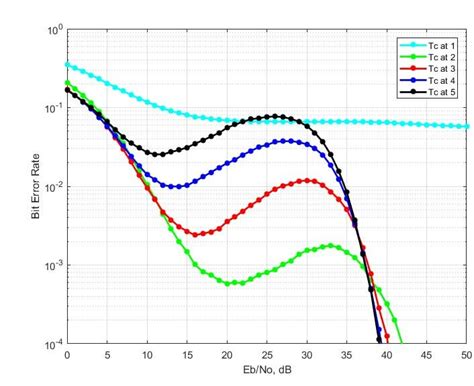 Performance Of Hybrid Plc Vlc Based On Aco Ofdm Bpsk A 0 1 K 10 Download Scientific