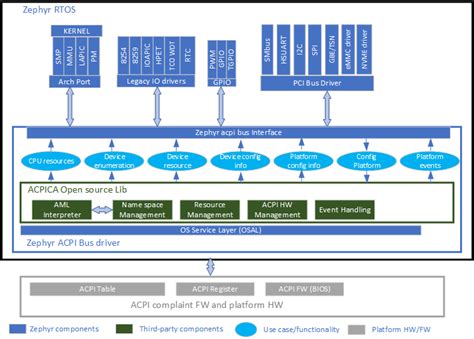 Add ACPI Bus Driver Support Using Acpica External Open Source Project Issue