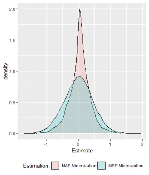 Regression What Is The Theoretical Justification For Alternatives To