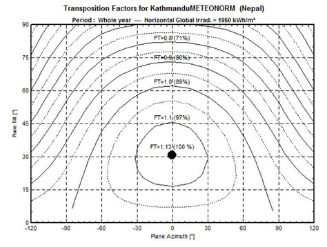 A Transposition Factor For Kathmandu Nepal Download Scientific Diagram