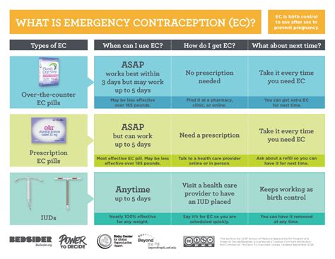 What Is Emergency Contraception Ec Beyond The Pill