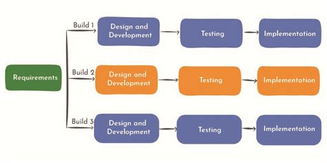 software development life cycle best ultimate guide [2023]