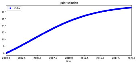 Euler Method With Theorems Applied To Non Linear Population Equations Numerical Analysis