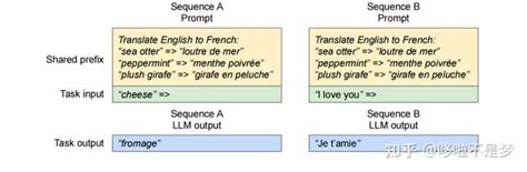 如何解决llm大语言模型的并发问题？ 知乎