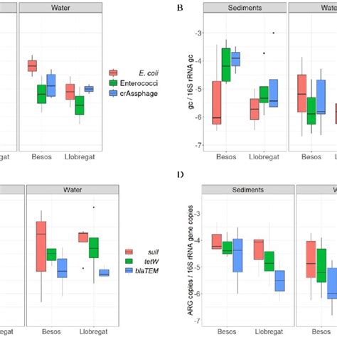 Distribution Of The Ratio Between The Gene Copies Of The Faecal Download Scientific Diagram
