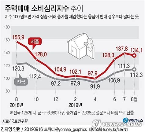 분양가상한제 영향에서울 주택매매 심리지수 넉달만에 하락 매경부동산아카데미