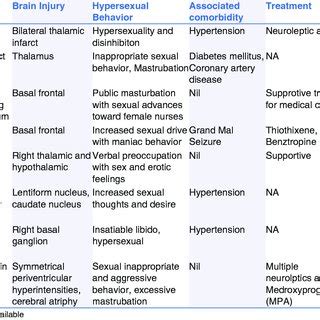 Cases Of Hypersexuality Associated With Brain Lesions Download Table