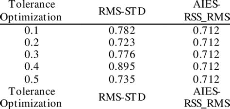 Average RMSE Performance Download Table