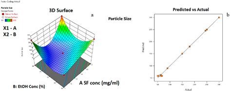 Figure 1 From Selective Encapsulation Of The Polyphenols On Silk Fibroin Nanoparticles