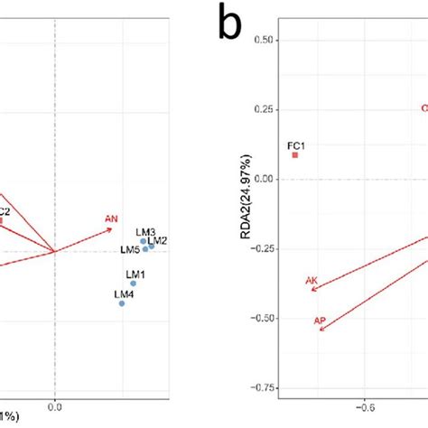 Redundancy Analysis Rda Based On The Bacterial A And Fungal B