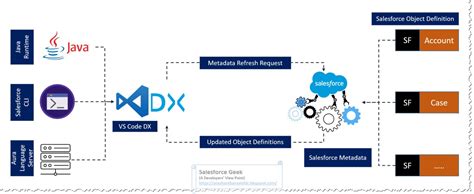 How To Enable Intellisense Support For Salesforce Apex Code In Visual