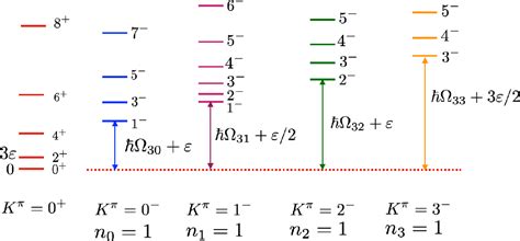 Figure 1 From Generator Coordinate Method For Nuclear Octupole Excitations Status And