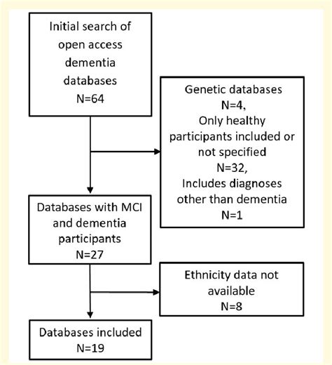 Flowchart Depicting Selection And Inclusion Of Open Access Dementia