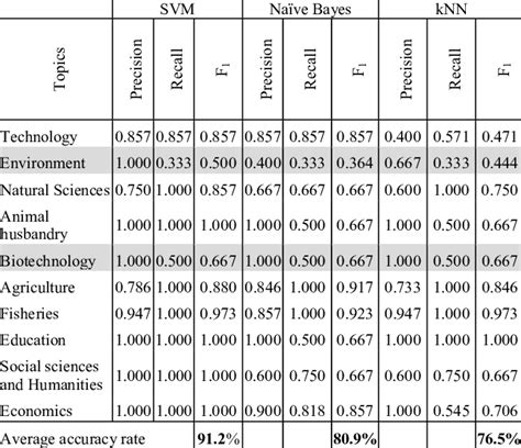 Comparison Of Classification Results For Scientific Articles Among