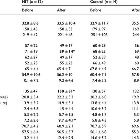 Physiological And Kinetic Variables At Rest And Submaximal And Maximal