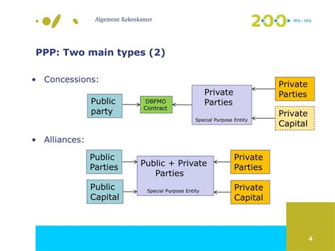 Ppt Public Private Partnerships Ppp Definition Powerpoint