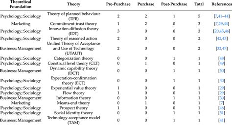 Major Theoretical Foundations Download Scientific Diagram