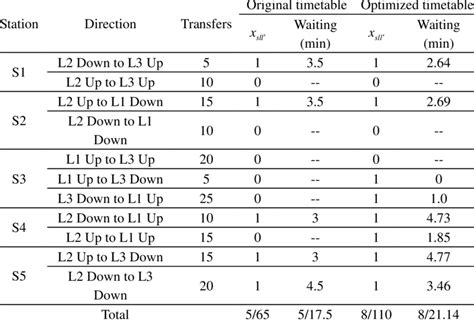 Comparisons Of Coordination For The Original And Optimized Timetables Download Table