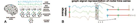 Figure 1 From Graph Frequency Analysis Of Brain Signals Semantic Scholar
