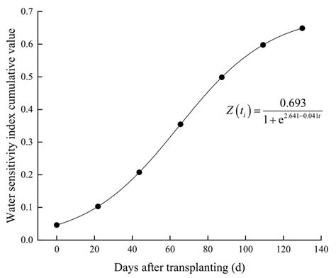 Water Sensitive Index Accumulation Curve Download Scientific Diagram