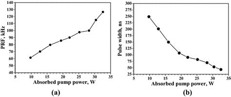 A The Repetition Frequency And B Pulse Width Versus The Absorbed Pump