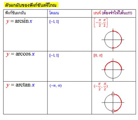 ตัวผกผันของฟังก์ชันตรีโกณมิติ Welcome To Mathematics