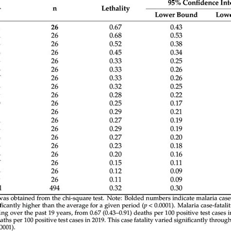 Malaria Case Fatality Rate Deaths Per 100 Cases In Drc 2001 2019