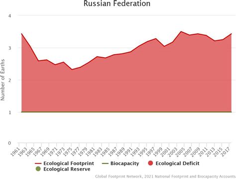Biocapacity And Ef In Russian Federation Gfn 2021 Download