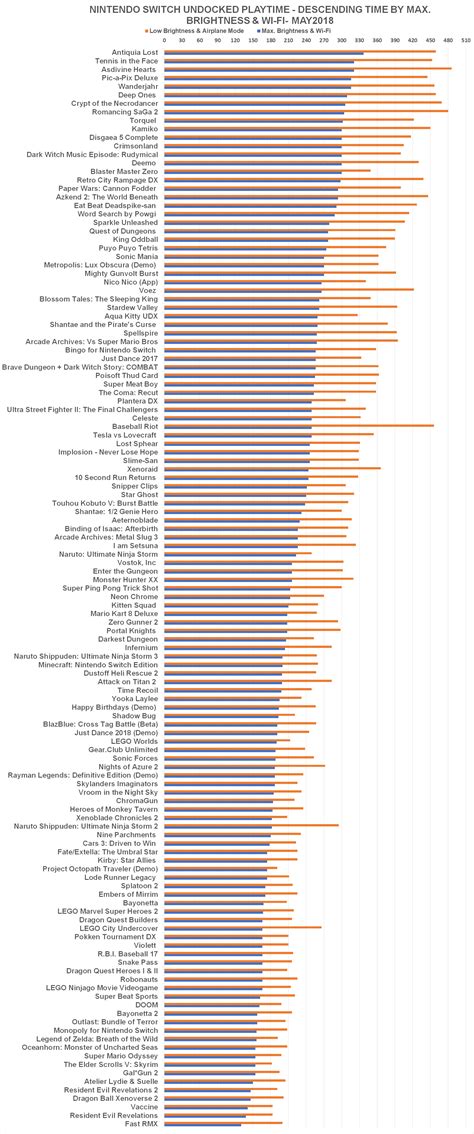 Redditor S Charts Show The Nintendo Switch S Undocked Battery Life Across Various Games