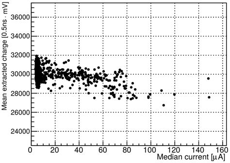 Extracted Charge Vs Median Current As A Measure Of The Ambient