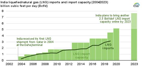 Growth In Indias Lng Imports Will Depend On Completion Of Connecting