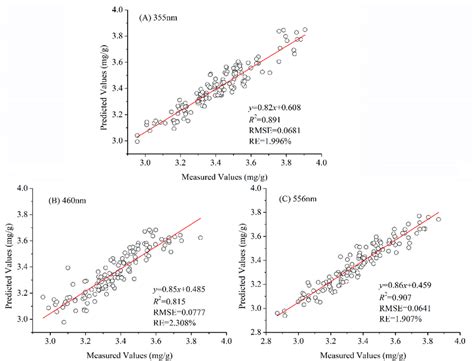 Relationship Between The Predicted Lnc Using Pca Combined With Bpnn And