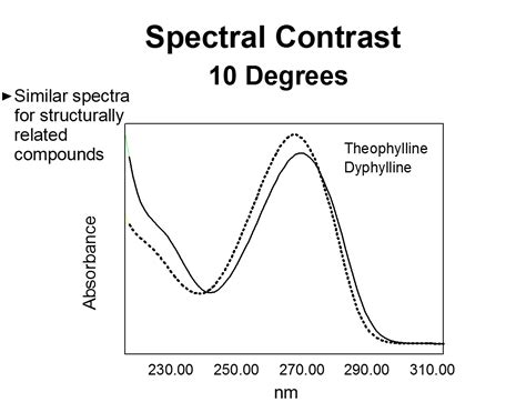 Spectral Contrast Algorithm The Math Behind Peak Purity Calculations