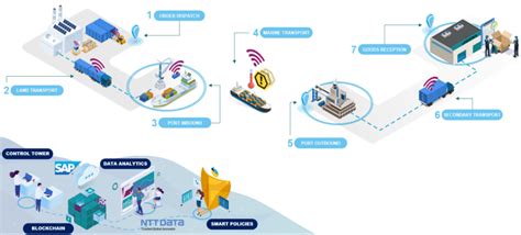 NTT DATA And SAP Announce Co Innovation Solution To Track