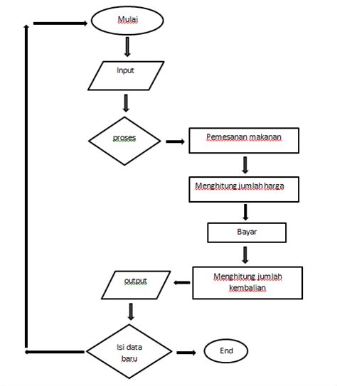 Flowchart Sistem Kasir Program Kasir Sederhana 3 2 1 Perancangan Flowchart Sistem Informasi