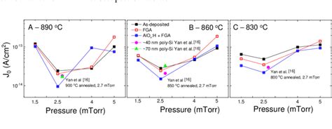 Recombination Current Density J 0 Of Different Poly Si Samples Diffused Download Scientific