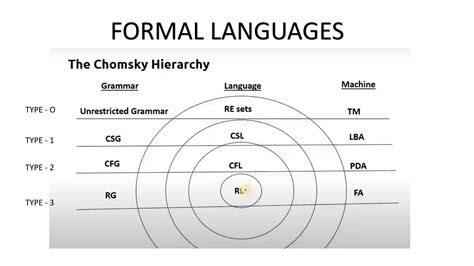 Lecture 1 Alphabetstrings Language Chomsky Types Of Grammarpptx