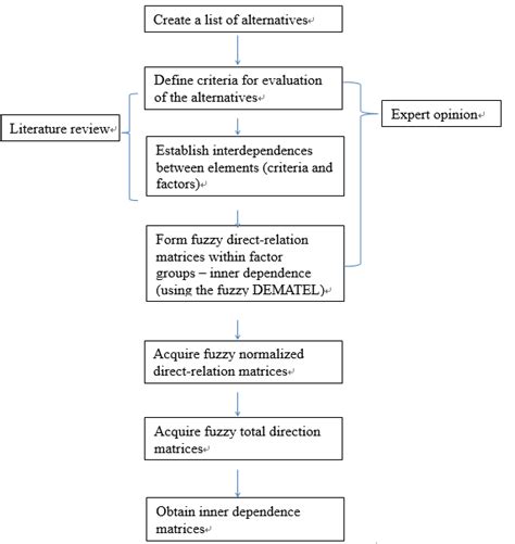 The Structure And Method Of The Fuzzy Dematel Strategy Download