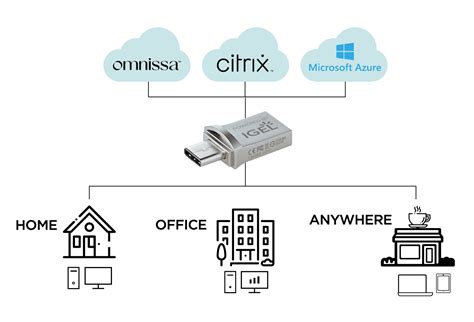 Igel Ud Pocket Remote Working Made Easy Igel