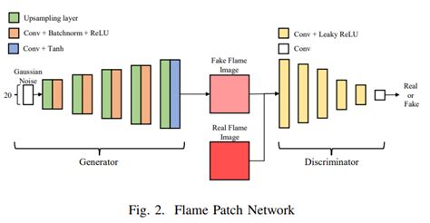 Object Detection With Dataset Augmentation Fire Images Based On Gan 논문 리뷰 작성중